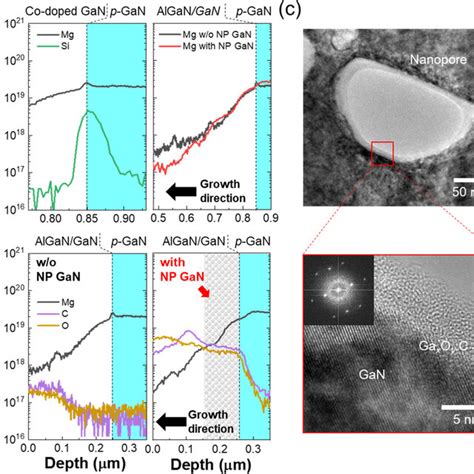 A Sims Results Of The Co Doped Gan Layer And Mg Out Diffusion Tails Download Scientific
