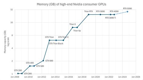 Memory Bandwidth And Capacity Of High End Nvidia Consumer Gpus R Nvidia