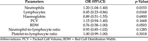 Logistic Regression Analysis Acute Pulmonary Embolism Diagnosis Download Scientific Diagram