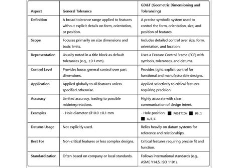 Difference Between General Tolerance And Gdandt👇 Jyotiprasanna Nayak