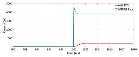 Energies Free Full Text Dc Fault Current Analyzing Limiting And Clearing In Dc Microgrid