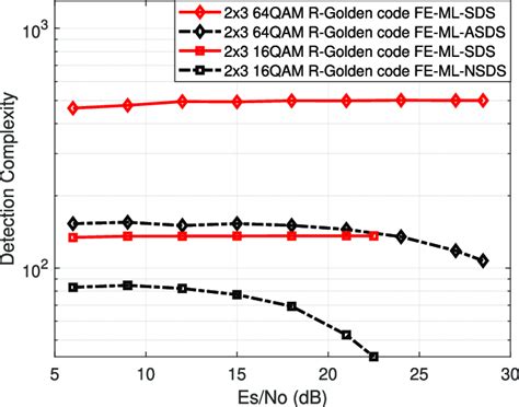 detection complexity versus normalized snr for 16qam and 64qam r golden
