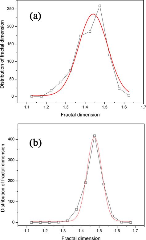 A The Histogram Of The Fractal Dimensions Calculated For The Region