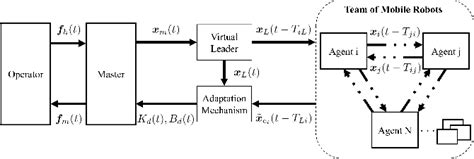 Figure 1 From Bilateral Teleoperation Of A Multi Robot Formation With