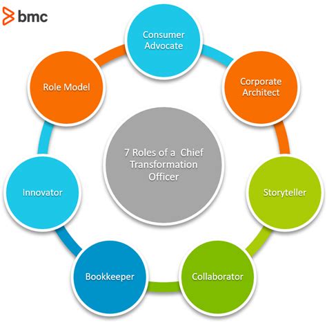The Chief Transformation Officer Role Explained Bmc Software Blogs