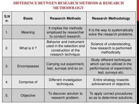 What Is The Difference Between Research Method And Research Methodology