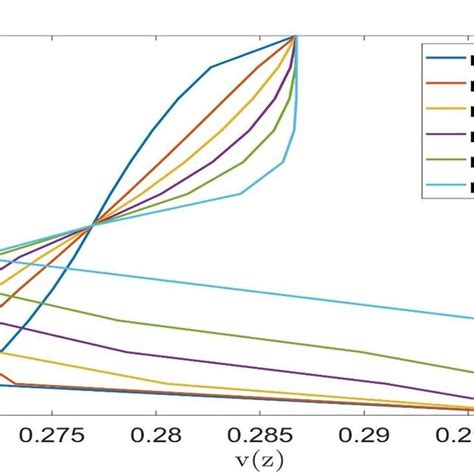 7 Variation Of Modulus Of Elasticity With The Non Dimensional Download Scientific Diagram