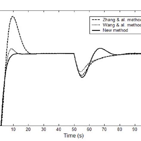 process response with other tuning methods download scientific diagram