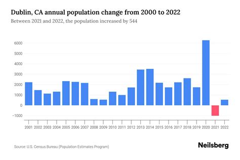 Dublin Ca Population By Year 2023 Statistics Facts And Trends Neilsberg