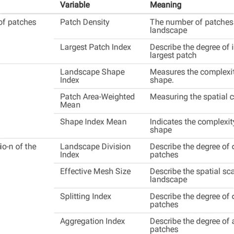 Types Of Selected Landscape Indicators And Their Meanings Download Scientific Diagram