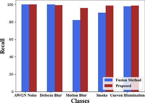 Graphical Representation For Recall Comparison Download Scientific Diagram