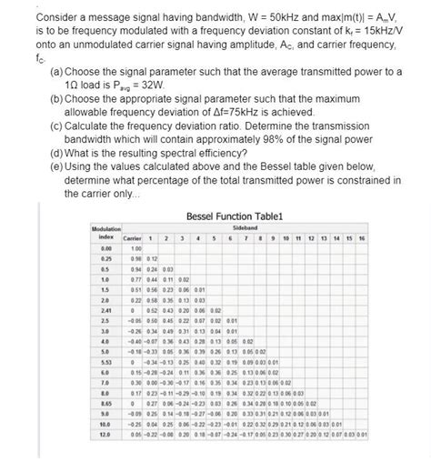 Solved Consider A Message Signal Having Bandwidth W KHz Chegg