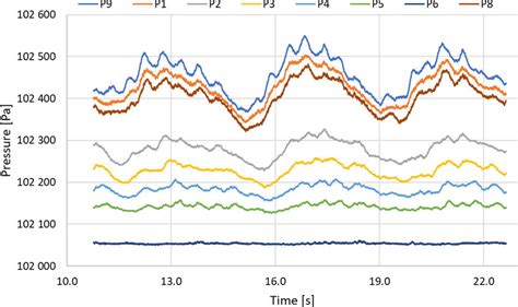 Pressure Variation Versus Time At Different Positions In The Cfb Download Scientific Diagram