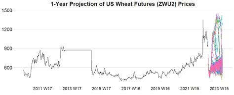 Food Crisis Analysis And Forecasting With Neural Network Autoregression R Bloggers