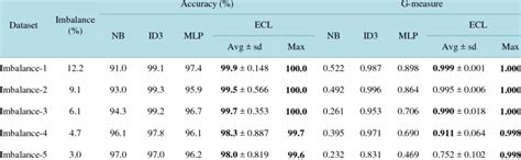 Imbalanced Datasets Download Table