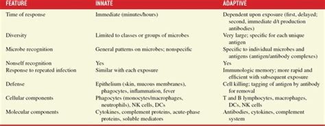Adaptive Immunity Exam 2 Flashcards Quizlet