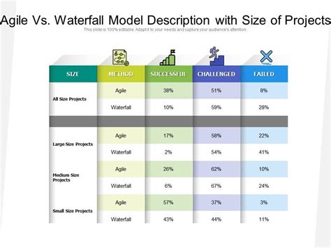 Agile Vs Waterfall Model Description With Size Of Projects PowerPoint Slides Diagrams Themes