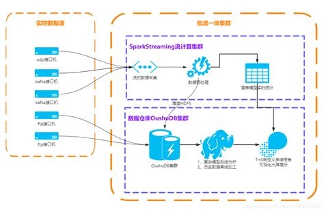 基于kafkasparkstreamingoushudb搭建批流一体大数据分析架构sparkstreaming实现流批一体 Csdn博客