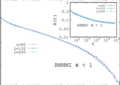 Decay Of Autocorrelation Function With Time For κ