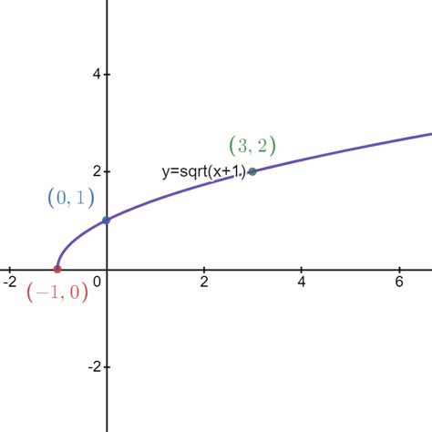 Find The Domain Of Each Function Then Graph Each Function Quizlet