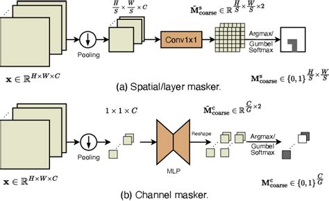 Figure 3 From Latency Aware Unified Dynamic Networks For Efficient