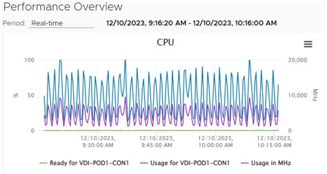 High Cpu Cycle On A Pod After Upgrading To 2212 2 R Vmwarehorizon