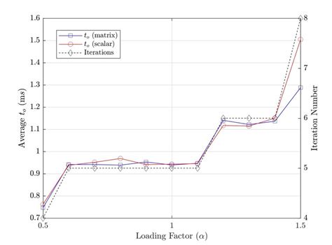 Simulation Results For Ieee 4 Bus And 13 Bus Feeders Download Scientific Diagram
