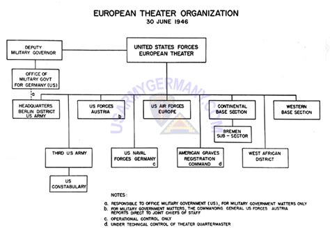 Eucom Command Structure Chart