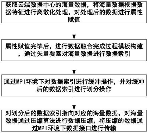Information Compression Transmission Method For Mpi Data Interface In Big Data Eureka Patsnap