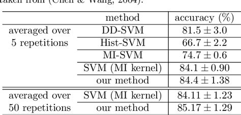 table 1 from a regularization framework for multiple instance learning