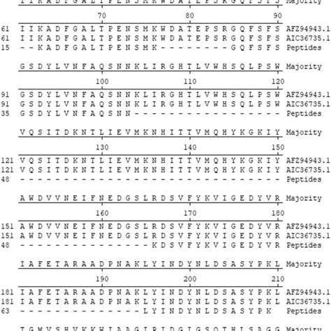 Peptide Sequence Alignment Of Fives Neutral Identified Peptides 5