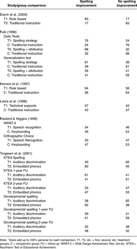 Binomial Effect Size Display Besd Scores For Treatment And Comparison