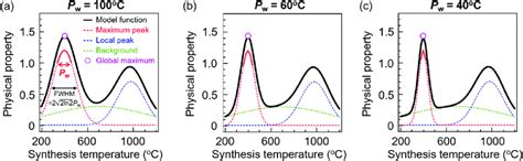 Schematics Of One Dimensional 1d Model Functions With Process Windows