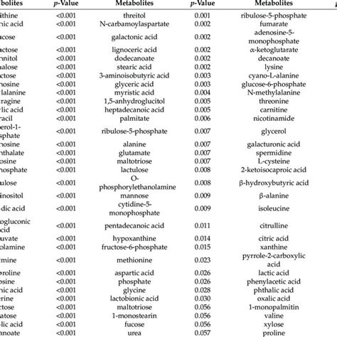 Metabolites Screened From Volar Skin And Non Volar Skin Download Scientific Diagram