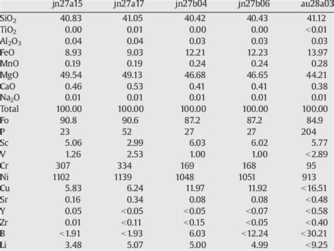 Major And Trace Element Composition Of Olivine In Cumulate SG12 Download Table