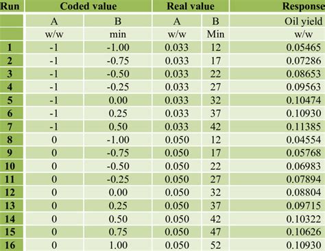 Ccd For Two Independent Variables Download Table