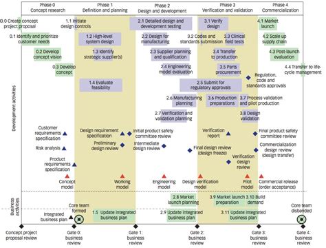 Biomedical Basics Product Development Process Pdp