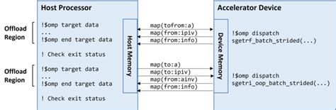 Openmp Architecture Review Board On Linkedin Accelerate Lu Factorization Using Fortran Onemkl