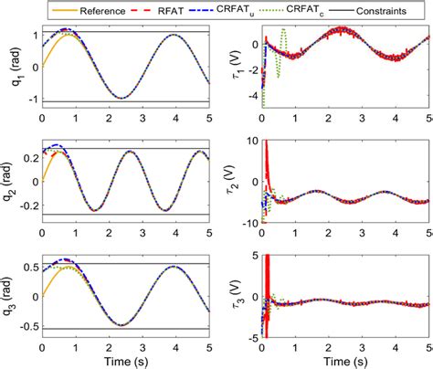 Simulation 1 The Tracking Errors And Control Signals When Poor Initial Download Scientific