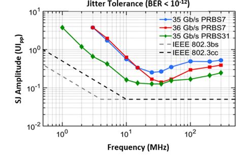 Figure 9 From A 36 Gbs Adaptive Baud Rate Cdr With Ctle And 1 Tap Dfe In 28 Nm Cmos Semantic