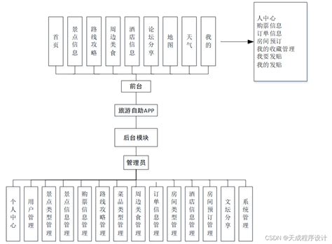 java php node js python基于android的旅游自助app【2024年毕设】 csdn博客