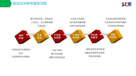 简派scm功能示例 scm供应链管理系统 简派scm服装供应链管理系统 简派服装scm系统 服装供应链saas协同云平台 服装scm软件系统