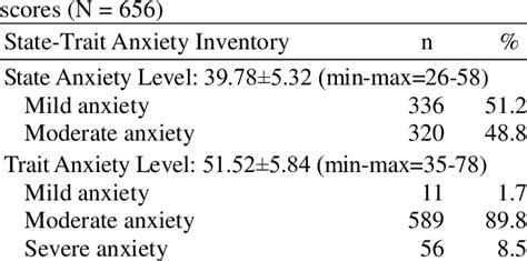 Distribution Of The State Trait Anxiety Inventory Download Scientific Diagram