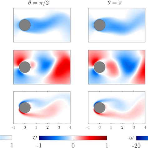 Streamwise Velocity U Transverse Velocity V And Vorticity ω Fields At Download Scientific