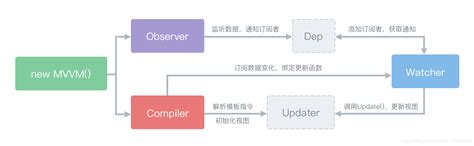 Vue中双向数据绑定是如何实现的?vue如何实现双向数据流绑定 Csdn博客 Vue中双向数据绑定是如何实现的?vue如何实现双向数据流绑定 Csdn博客