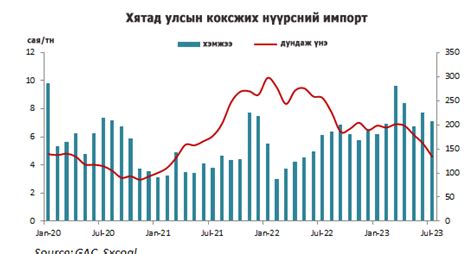 Эхний 7 сард Хятад 52 75 сая тонн коксжих нүүрс импортолжээ Mining Insight