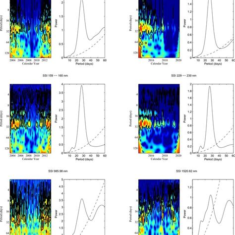 Continuous Wavelet Power Spectra Of The Samples At Six Randomly