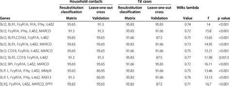 General Discriminate Analysis Of Five Marker Combinations To
