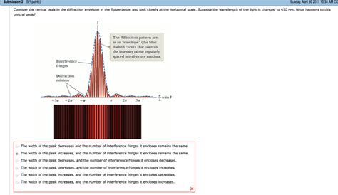 Solved Consider The Central Peak In The Diffraction Envelope