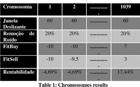 Table 1 From Trading In Financial Markets Using Pattern Recognition Optimized By Genetic